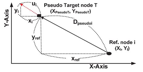 A Coordinate Calculation Algorithm To Obtain The U Value From The