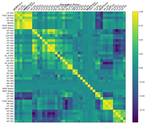 Sensors Free Full Text Correlation Based Anomaly Detection In