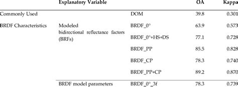 Classification Accuracy Based On A Feature Set Construction With The