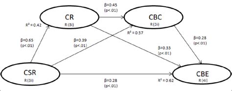 path diagram and results of the hypothetical model download