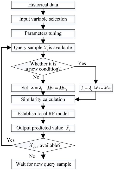 Prediction Of Nox Emissions In Thermal Power Plants Using A Dynamic Soft Sensor Based On Random
