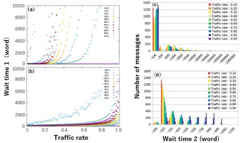 Latency Analysis By The Proposed Method A B Wait Time 1 Obtained By Download Scientific