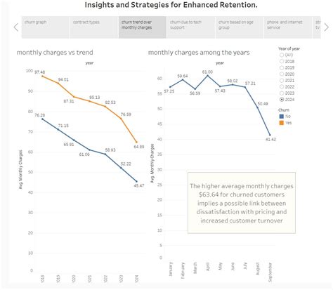 Datascience Tableau Customerchurn Dataanalysis Businessintelligence Datavisualization