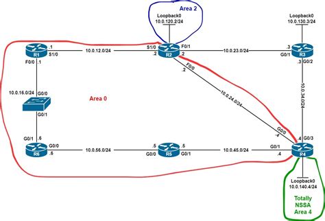 Ospf Stub Router Advertisement Configuration Examples