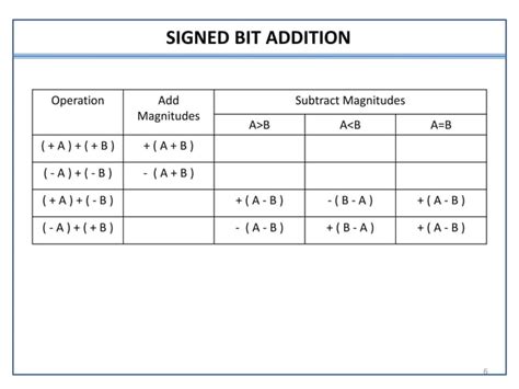 Signed Addition And Subtraction PPTX