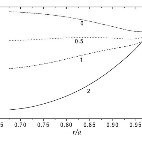 Radial Safety Factor Profiles For Different Values Of α Download
