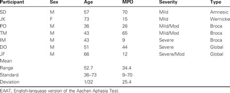Sex Age Months Post Onset Mpo Severity And Type According To Eaat Download Table