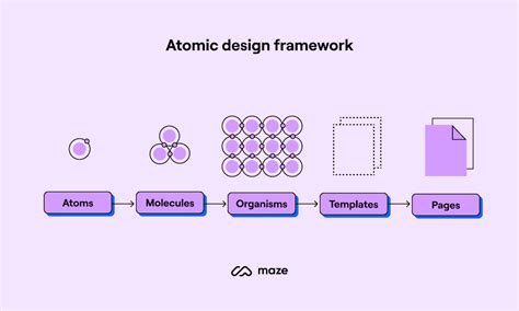 10 Ux Design Frameworks For User Centered Products Maze