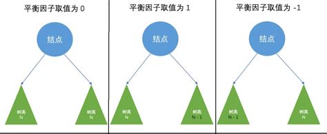 【数据结构】平衡二叉树（avl树）avl 平衡二叉树 Csdn博客