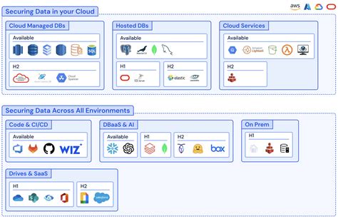 What Is Data Classification Challenges Benefits And Security Wiz
