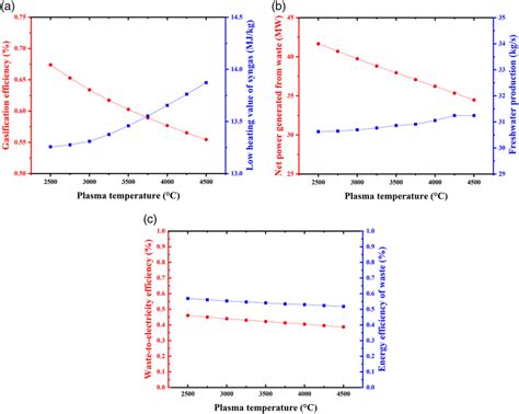 Influence Of The Plasma Temperature On The Performance Of The Proposed Download Scientific