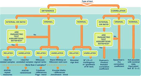 What Differentiates The Wilcoxon Test From T Test Regarding Ordinal