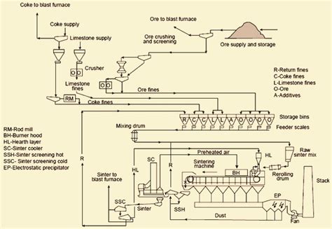 Understanding Sinter And Sinter Plant Operations Ispatguru
