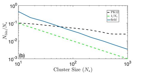 fraction of soft wide binary systems as derived from the monte carlo