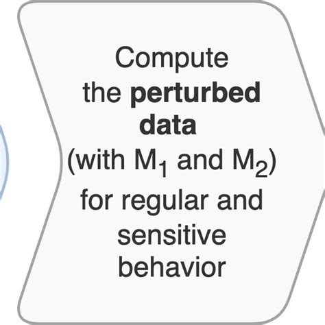 Methodology For Comparing Two Perturbation Methods Download Scientific Diagram
