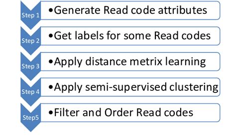 A Summary Of The Five Steps Applied In The Dress Algorithm Download Scientific Diagram