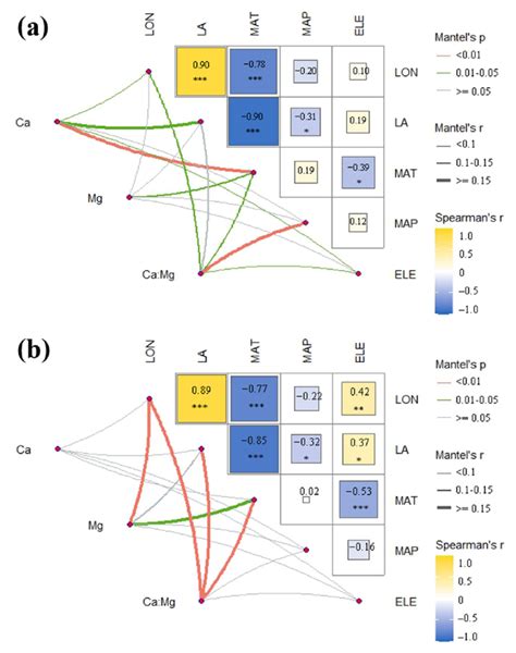 Correlation With Environmental Factors Of Two Species A P Download Scientific Diagram
