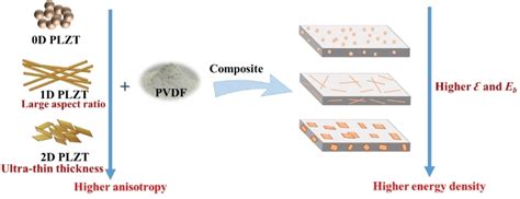 High Energy Density Of Polyvinylidene Fluoride‐based Composite Films