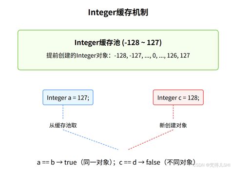 Java 包装类详解:从基本类型到缓存机制,一篇搞定包装类型的缓存机制 Csdn博客 Java 包装类详解:从基本类型到缓存机制,一篇搞定包装类型的缓存机制 Csdn博客