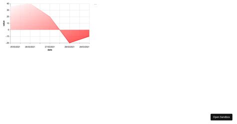 Interactive Vega Lite Bar Chart Forked Codesandbox