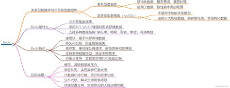 Redis从头学 一张思维导图对Redis做出基本介绍 阿里云开发者社区
