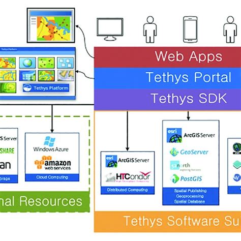 Tethys Platform Cloud Based App Architecture For Delivering Servir