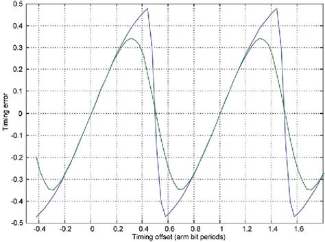 Figure 1 From Gmsk Demodulator Implementation For Esa Deep Space Missions Semantic Scholar