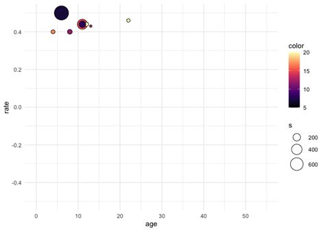 R Scale Fill Versus Scale Color For Geom Point Stack Overflow