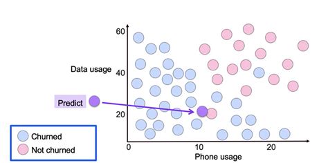 Supervised Machine Learning Classification — K Nearest Neighbors Knn And Data Pre Processing