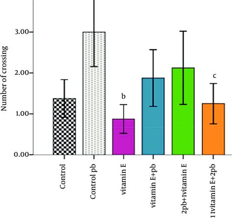 The Mean Of The Number Of Crossing In The Passive Avoidance Task 4 00