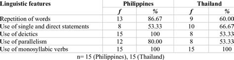 linguistic features in the philippines and thailand s tourism