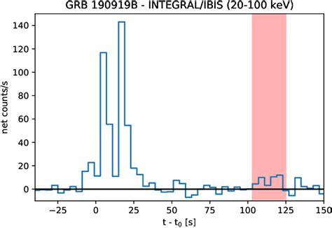 Possible Faint ∼3σ Flare Highlighted By The Flare Finding Algorithm Download Scientific