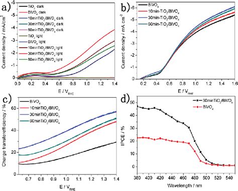 A LSV Curves Of Different TiO BiVO Electrodes B LSV Of Curves Download Scientific