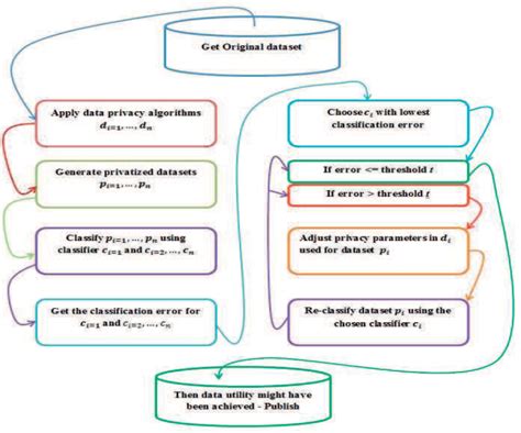 Figure 1 From A Comparative Analysis Of Data Privacy And Utility