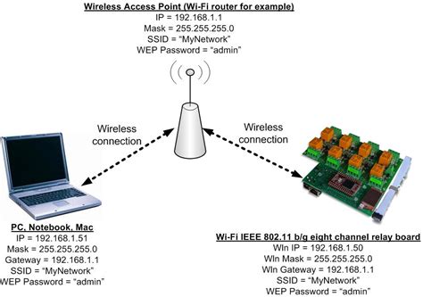 Wi Fi 8 Relay Board Web Tcpip Telnet Api Smtp