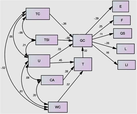 Sem Path Analysis Standardized Estimate Results Download Scientific