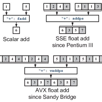 Illustration Of SIMD Operation Download Scientific Diagram