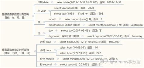 Sql基础知识（3）—常见函数（最全！） 知乎