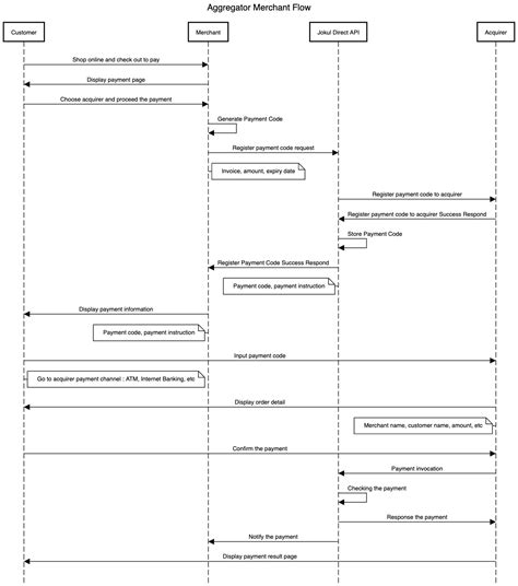 Virtual Account Overview Doku Technical Documentation
