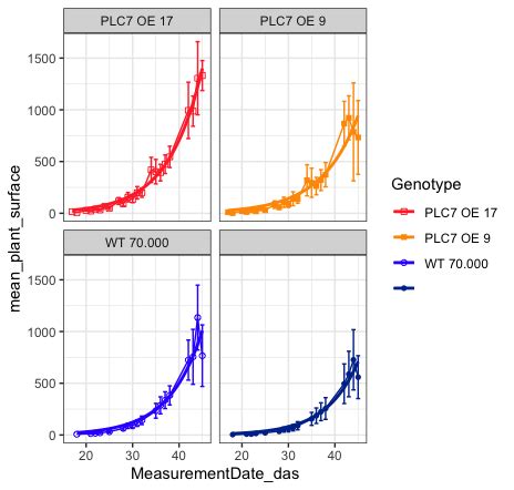 Creating A Ggplot Plot With A Fitted Nls Model Marc Galland Plant Biologist