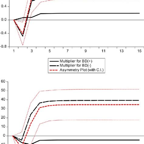 dynamic multiplier of re source authors calculations download