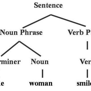 A Parse Tree For The Woman Smiled Download Scientific Diagram