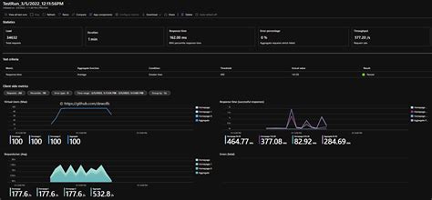 Deploying And Scaling Azure Serverless Containers With Azure Load Testing And Github Actions