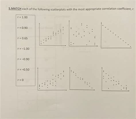 Solved 5.MATCH each of the following scatterplots with the | Chegg.com