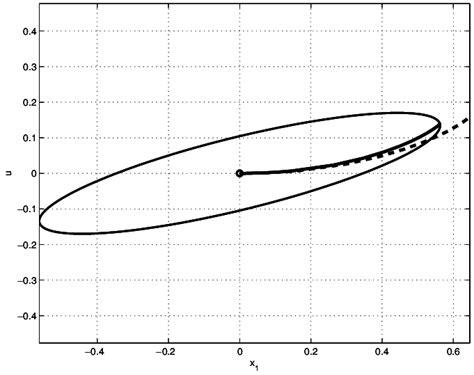 The Bounding Ellipse And The Output Of The Closedloop System From