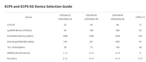 Incorrect Lut Allocation On Ecp5 · Issue 189 · Yosyshqprjtrellis · Github
