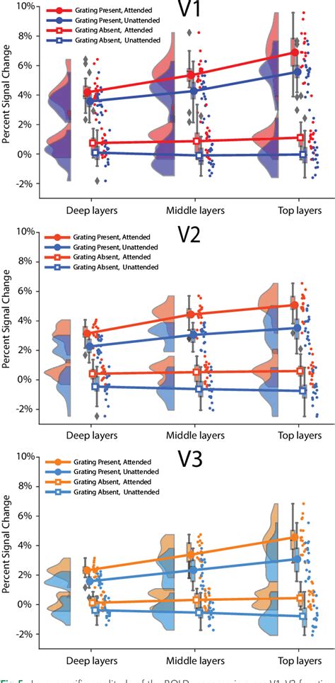 Figure 1 From Investigation Of Layer Specific Bold Signal In The Human Visual Cortex During