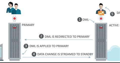 Jaffars Mr Rac Oracle Blog Whats New In 19c Part Iii Data Guard