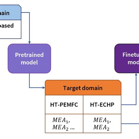 Transfer Learning Based Modeling Strategy Download Scientific Diagram