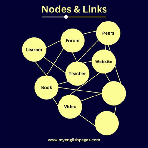 Understanding Connectivism Learning Theory A Modern Educational Approach